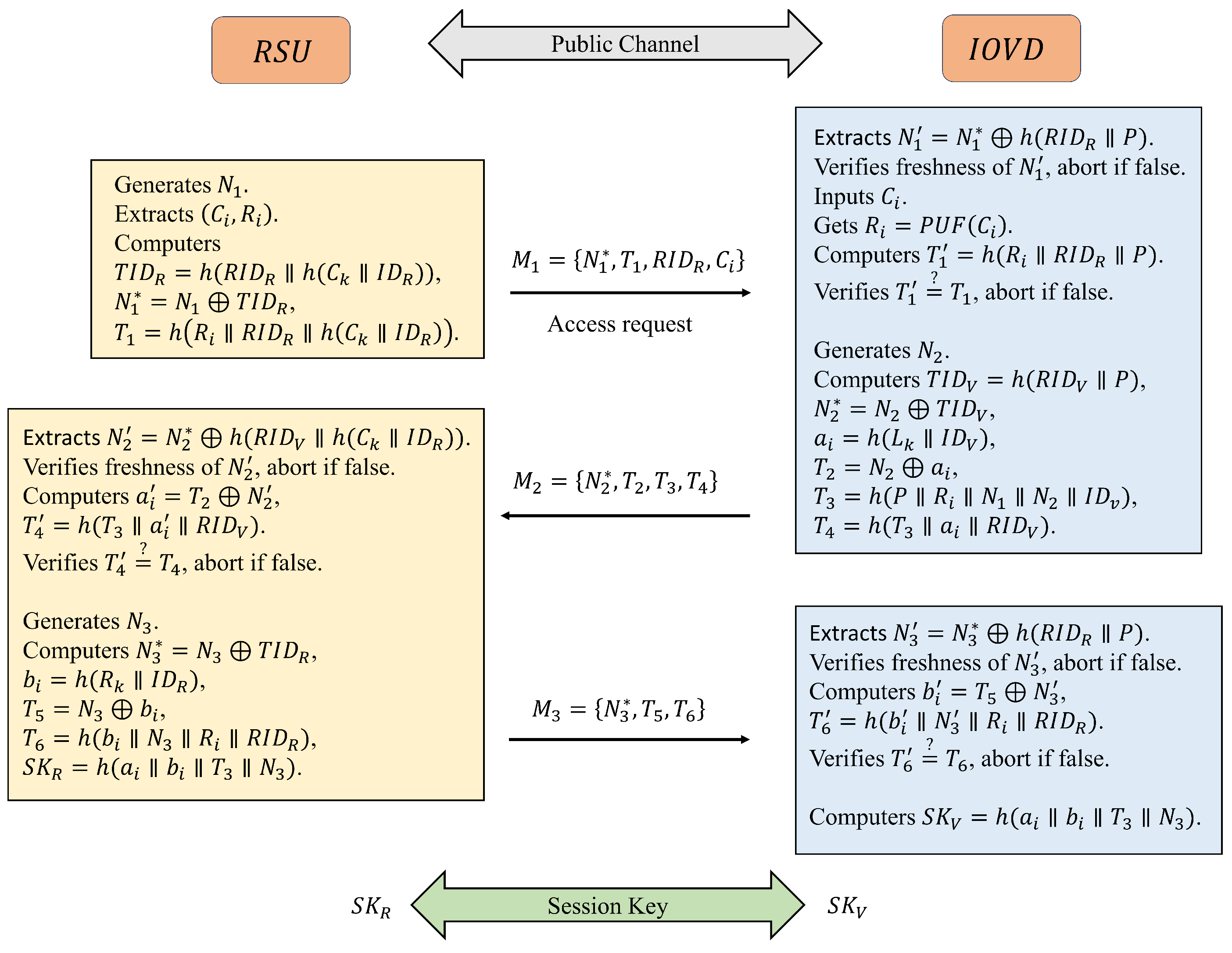 An Efficient Cluster-Based Mutual Authentication and Key Update Protocol for Secure Internet of ...