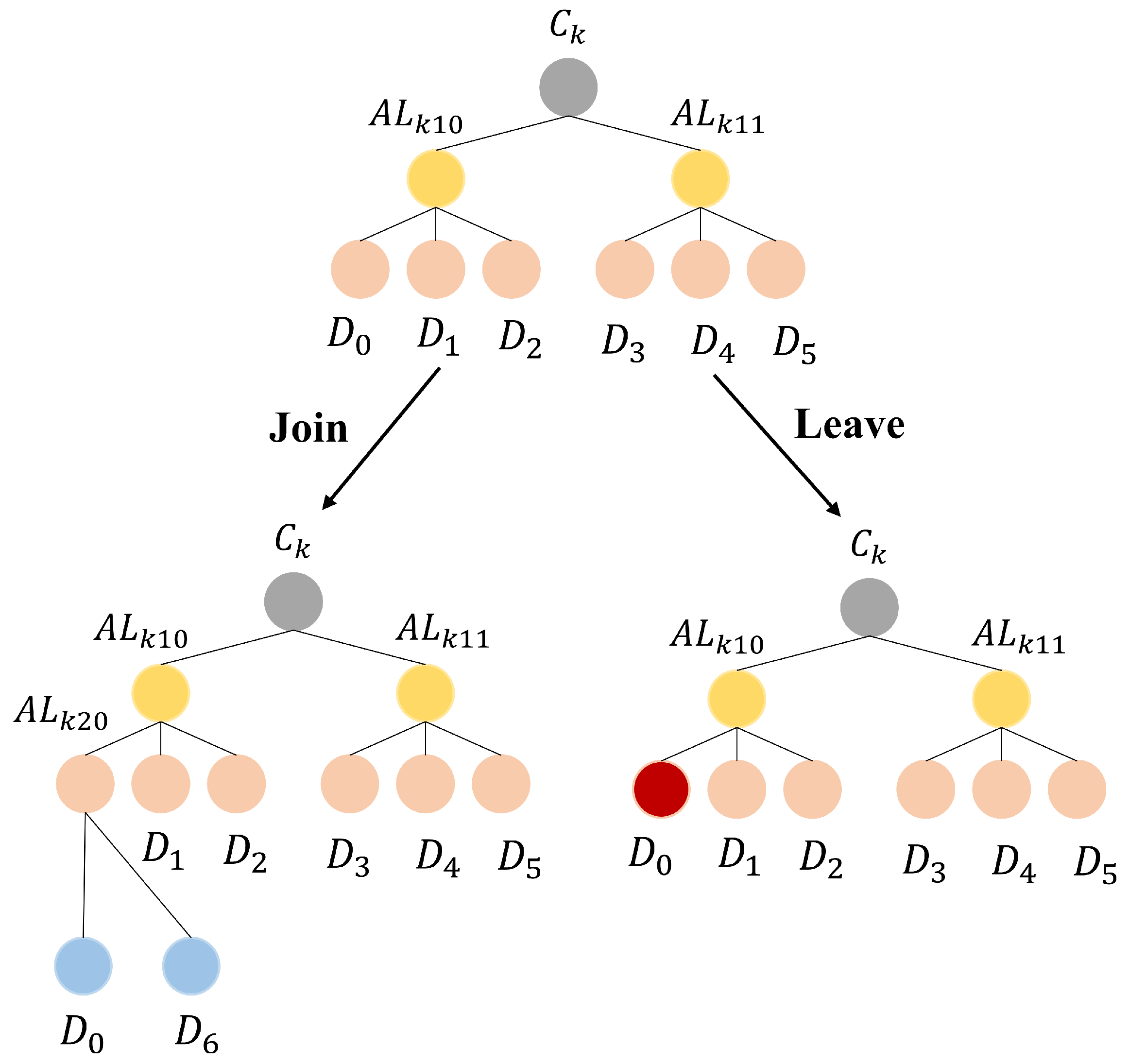 An Efficient Cluster-Based Mutual Authentication and Key Update Protocol for Secure Internet of ...