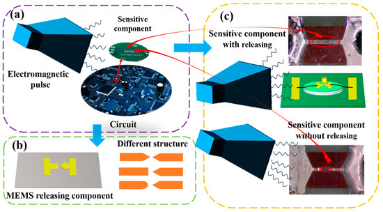 Design and Testing of MEMS Component for Electromagnetic Pulse Protection