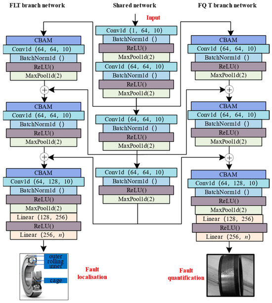 An Attention-Based Multidimensional Fault Information Sharing Framework for Bearing Fault Diagnosis
