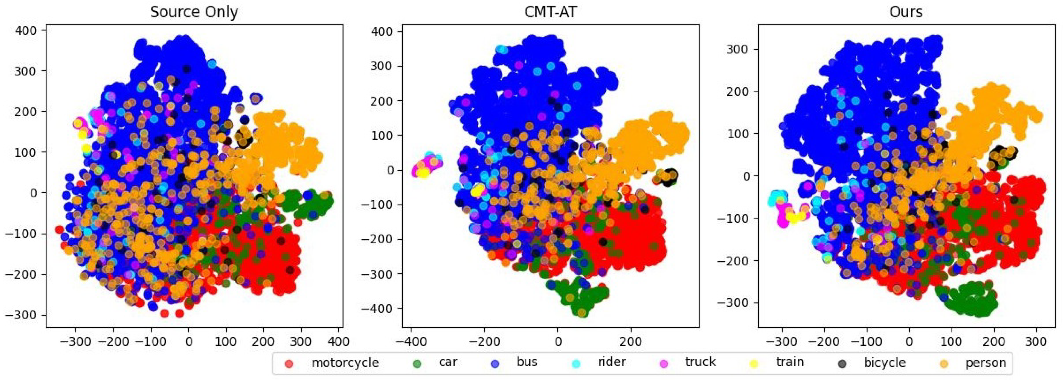 Scale-Consistent and Temporally Ensembled Unsupervised Domain Adaptation for Object Detection