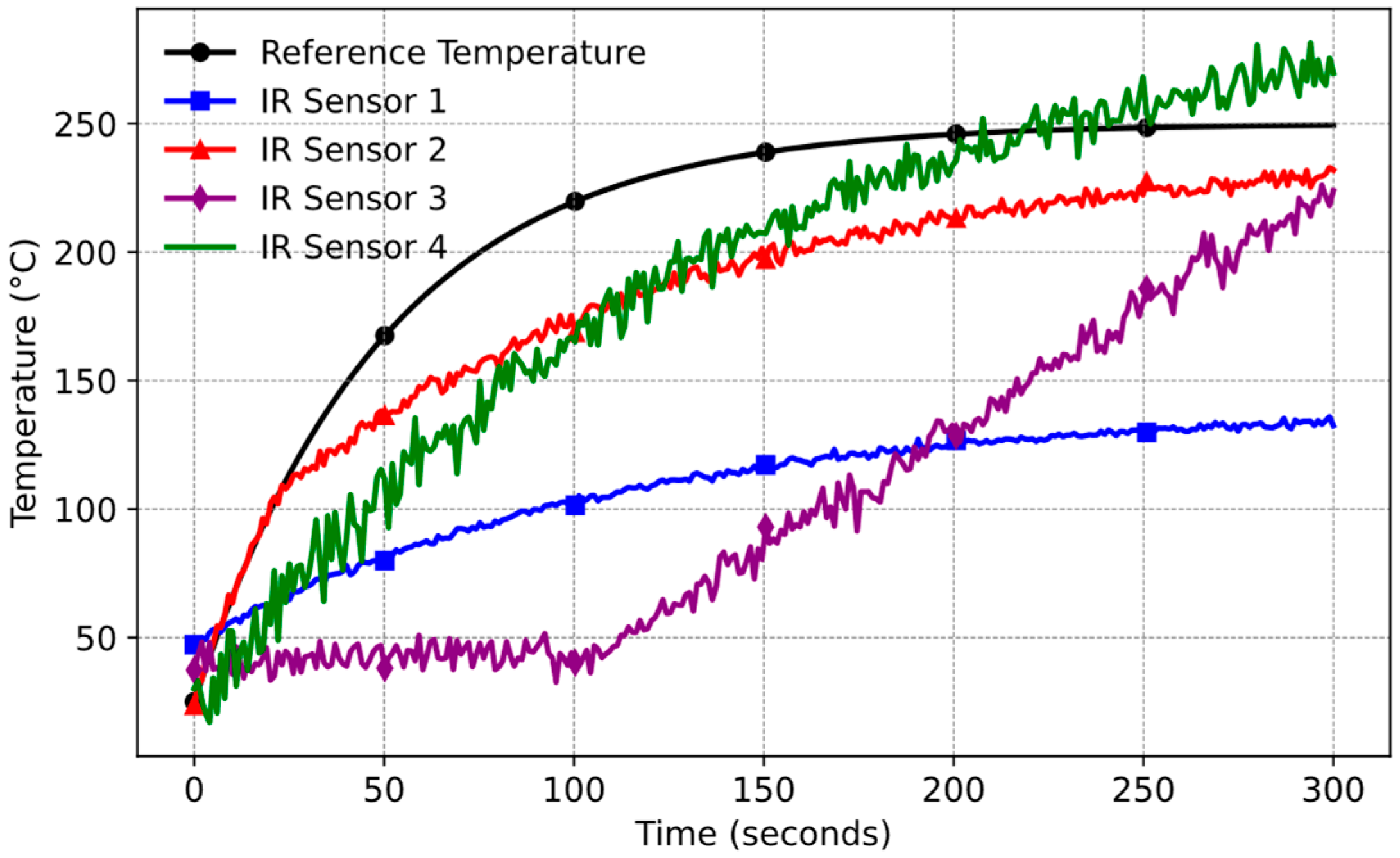 A New Approach for Infrared Temperature Measurement Sensor Systems and ...