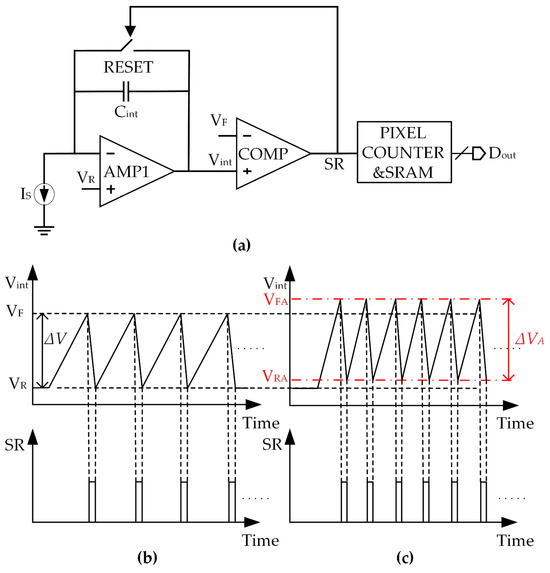 A PFM-Based Calibration Method for Low-Power High-Linearity Digital Pixel