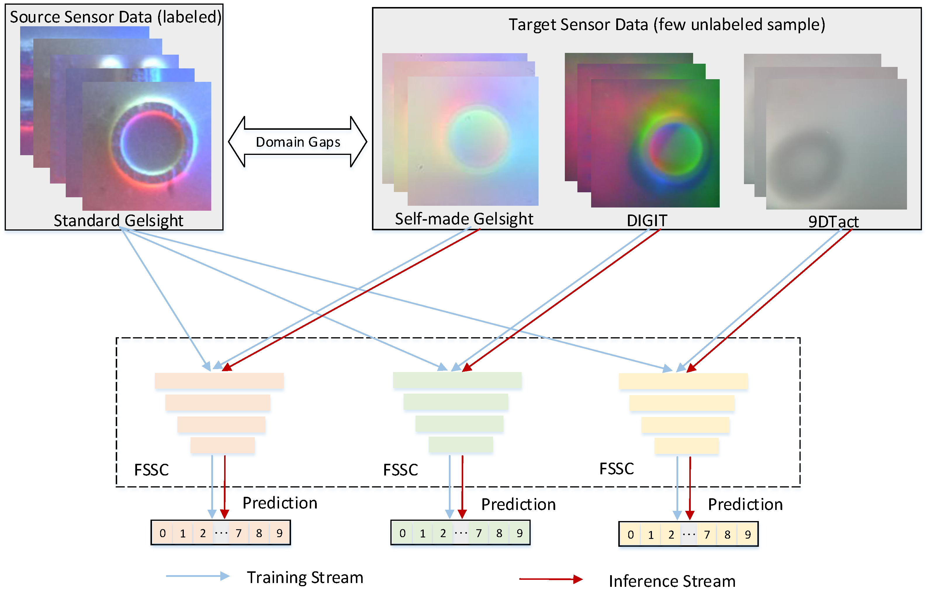Reducing Cross-Sensor Domain Gaps in Tactile Sensing via Few-Sample ...