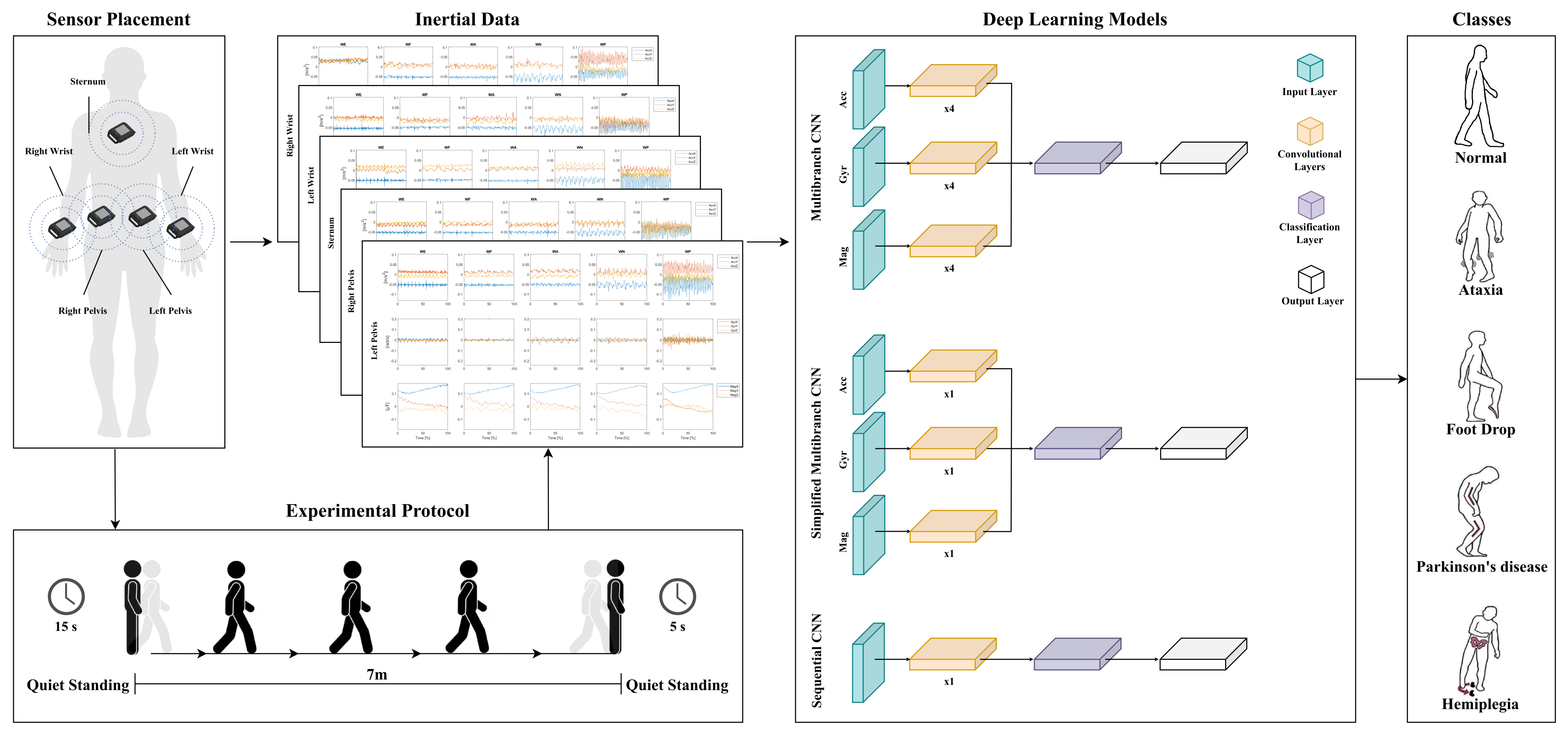A Deep Learning-Based Framework Oriented to Pathological Gait Recognition with Inertial Sensors