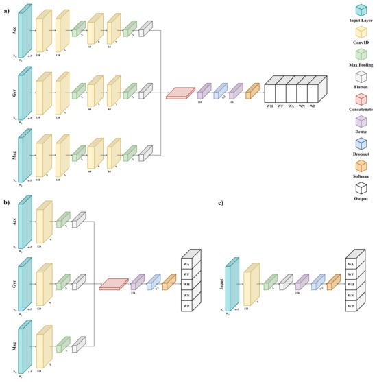 A Deep Learning-Based Framework Oriented to Pathological Gait Recognition with Inertial Sensors