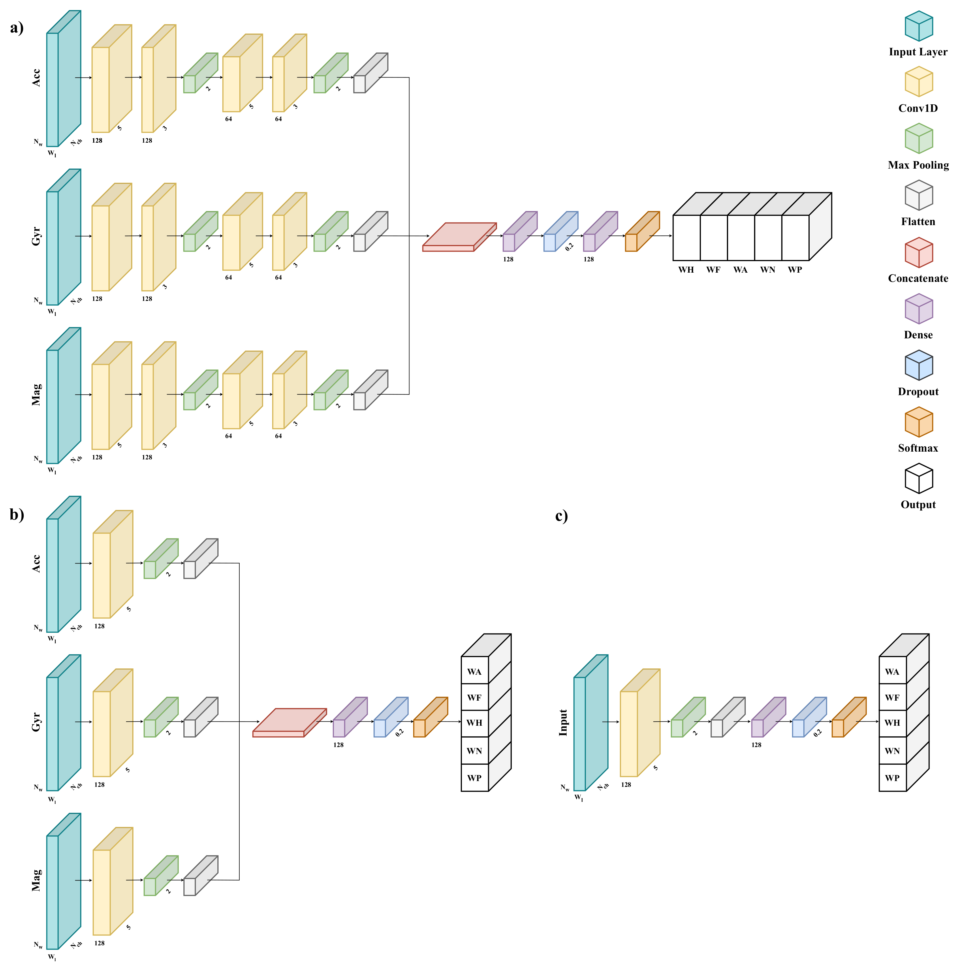 A Deep Learning-Based Framework Oriented to Pathological Gait Recognition with Inertial Sensors