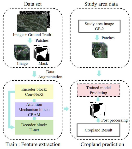 Lightweight Deep Learning Model Convnext U An Improved U Net Network For Extracting Cropland