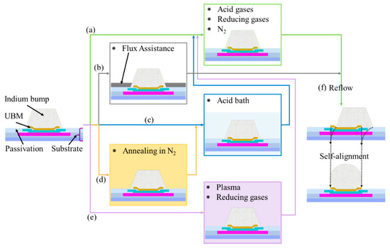 Review of Short-Wavelength Infrared Flip-Chip Bump Bonding Process ...