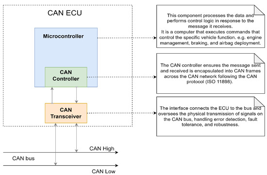 CANGuard: An Enhanced Approach to the Detection of Anomalies in CAN ...