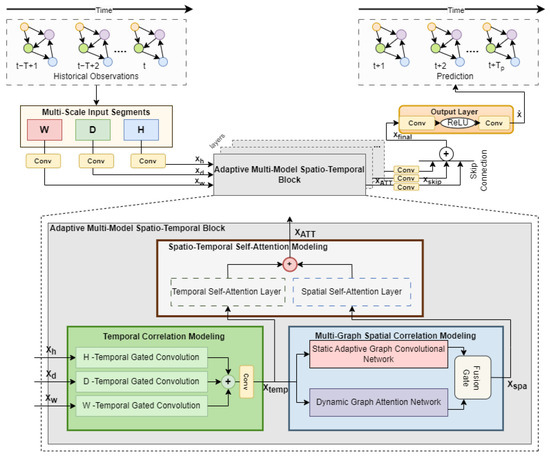 An Adaptive Spatio-Temporal Traffic Flow Prediction Using Self ...