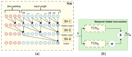 An Adaptive Spatio-Temporal Traffic Flow Prediction Using Self-Attention and Multi-Graph Networks