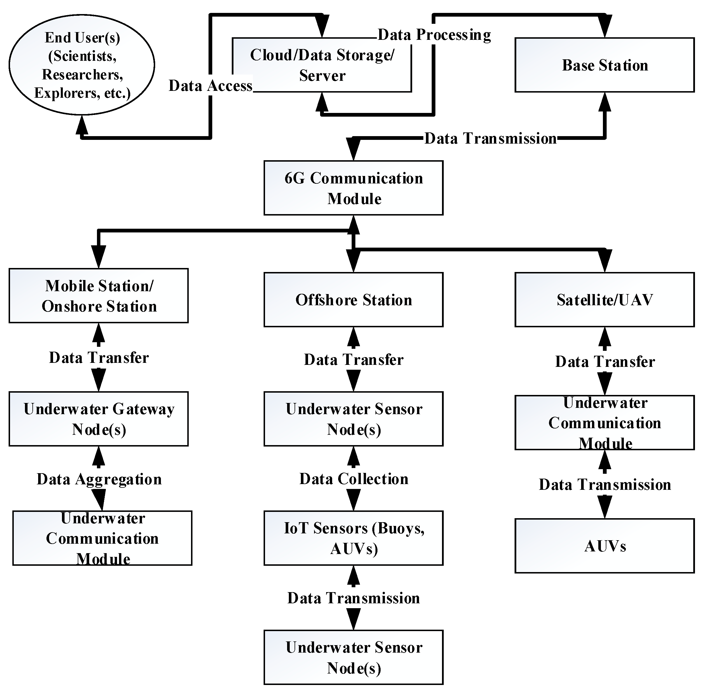 Energy-Efficient and Trust-Based Autonomous Underwater Vehicle Scheme ...