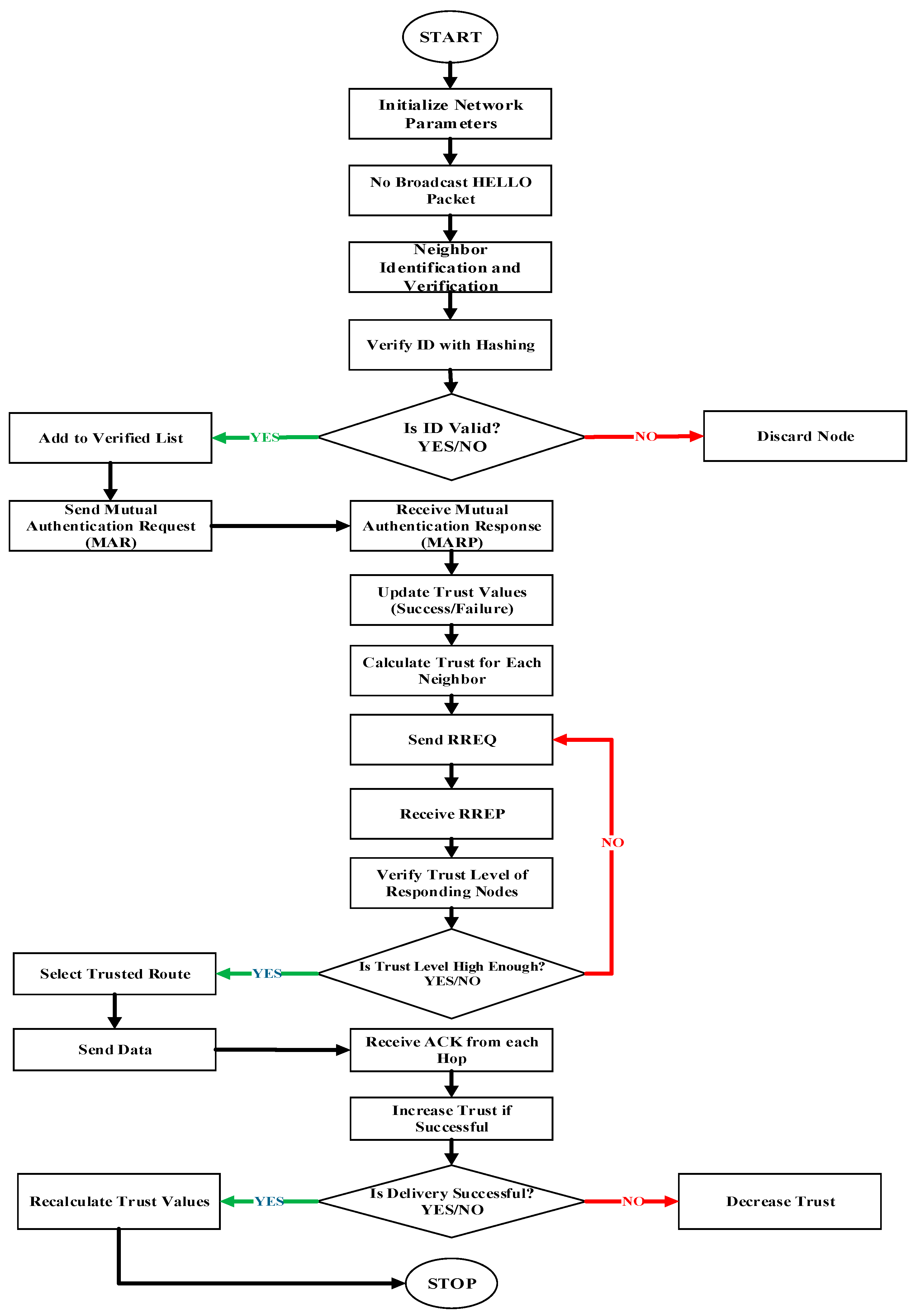 Energy-Efficient and Trust-Based Autonomous Underwater Vehicle Scheme ...
