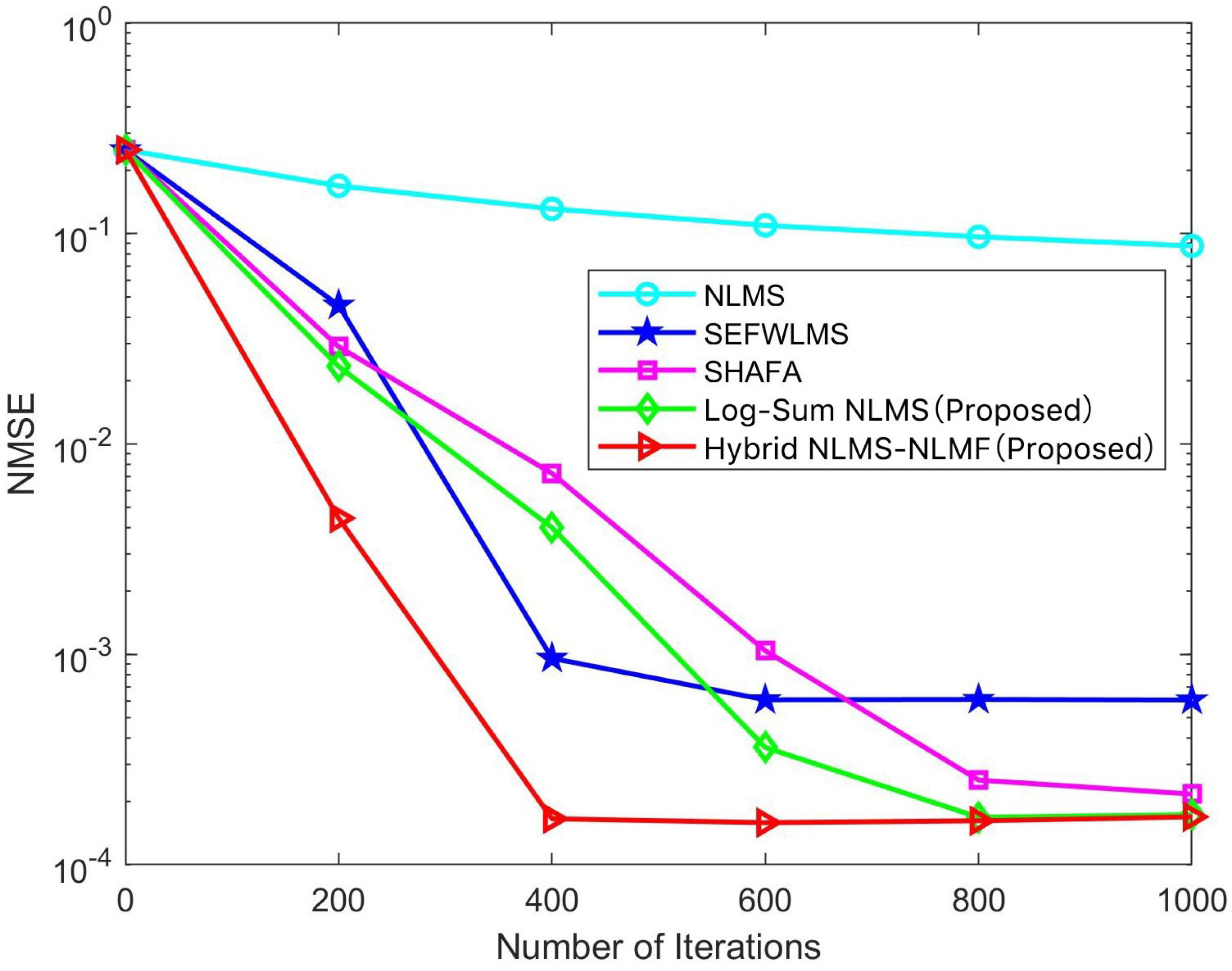 Adaptive Filtering for Channel Estimation in RIS-Assisted mmWave Systems