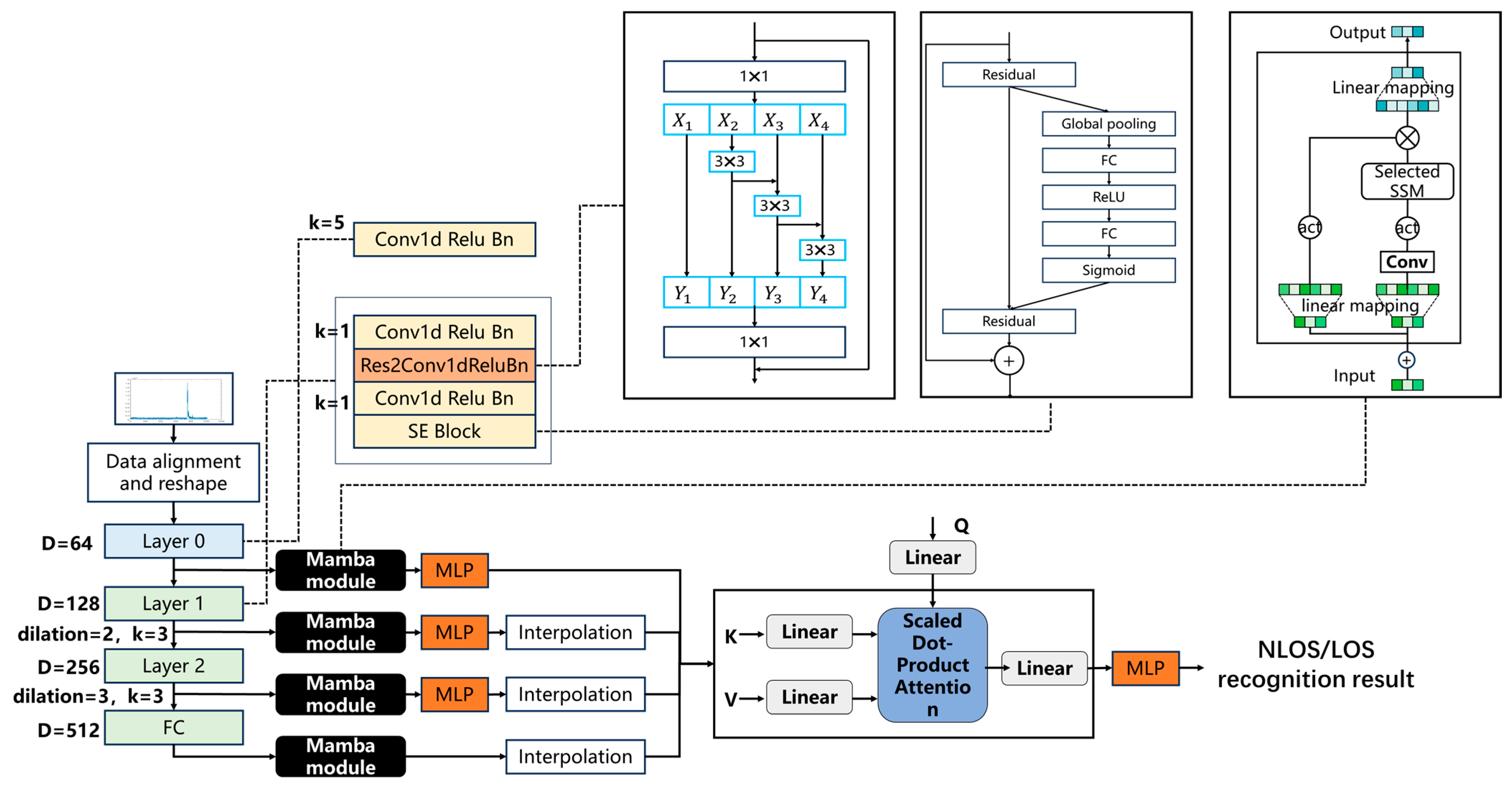 A Line of Sight/Non Line of Sight Recognition Method Based on the Dynamic Multi-Level ...