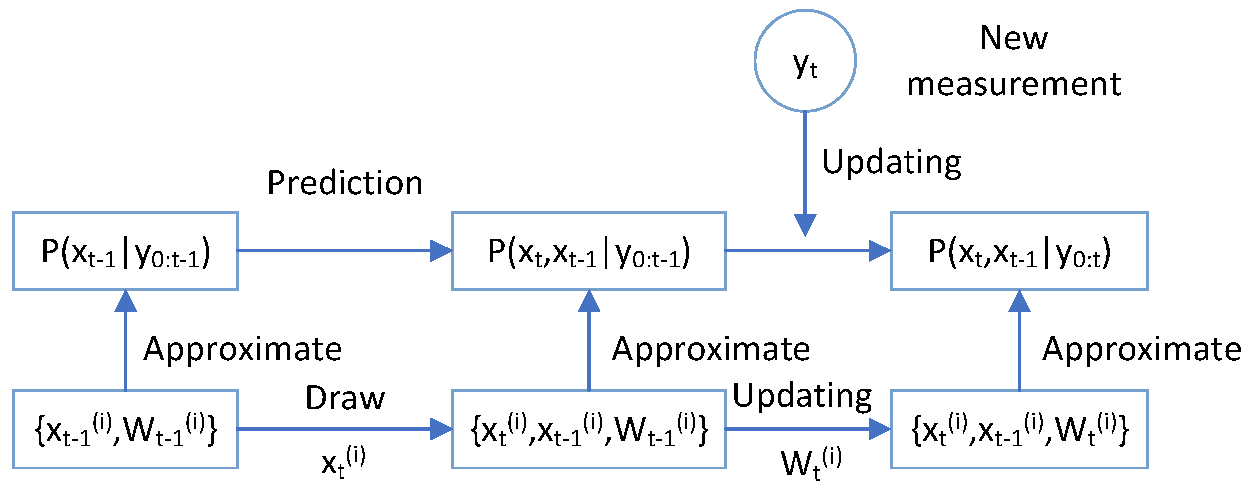 A Novel Particle Filter Based on One-Step Smoothing for Nonlinear Systems with Random One-Step ...