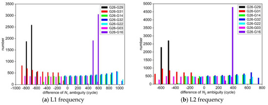 GPS Phase Integer Ambiguity Resolution Based on Eliminating Coordinate ...