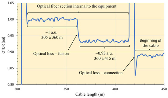 Laboratory Tests Using Distributed Fiber Optical Sensors for Strain ...