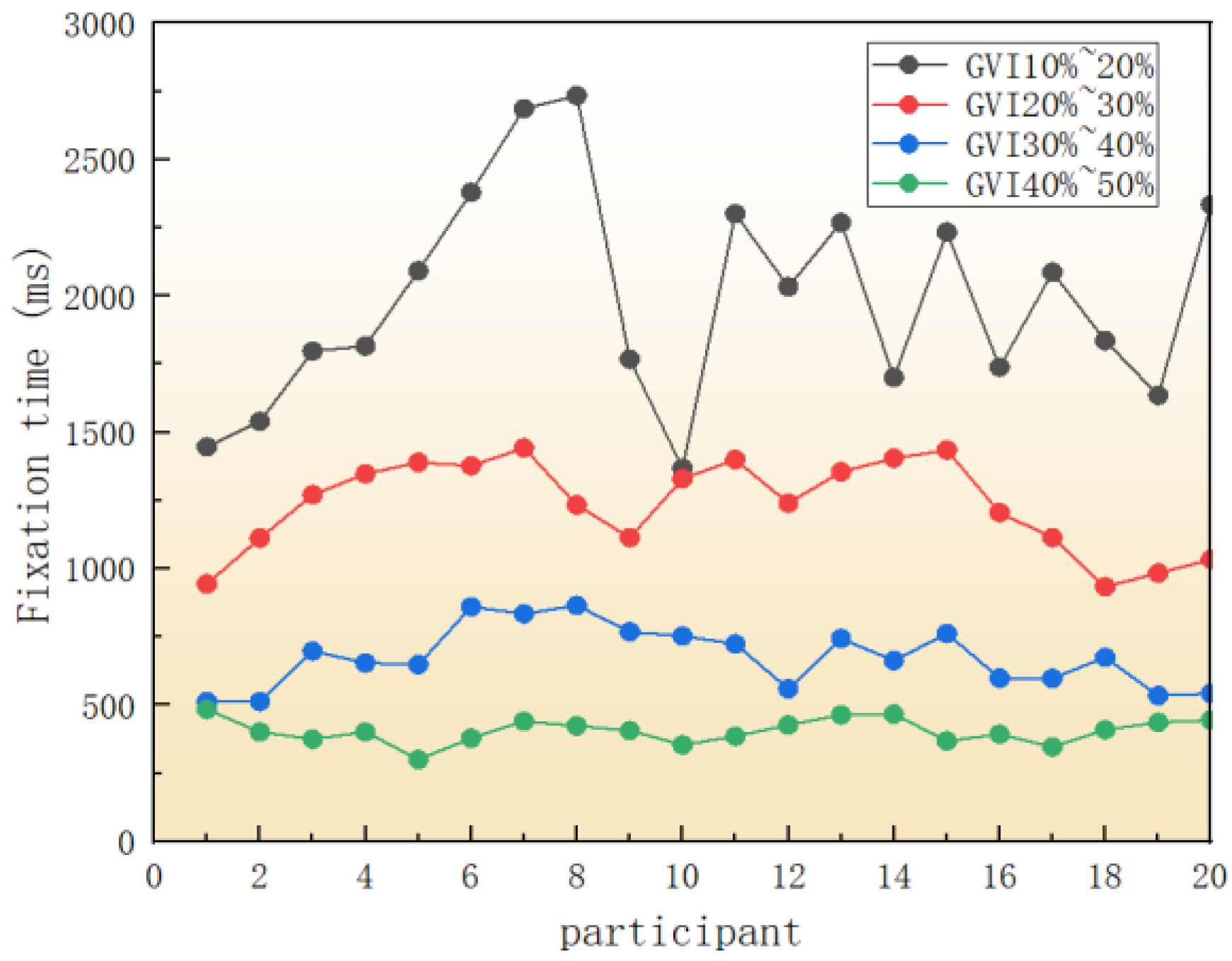 Study on the Influence of Rural Highway Landscape Green Vision Rate on ...
