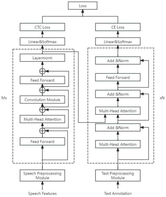An End-To-End Speech Recognition Model for the North Shaanxi Dialect: Design and Evaluation