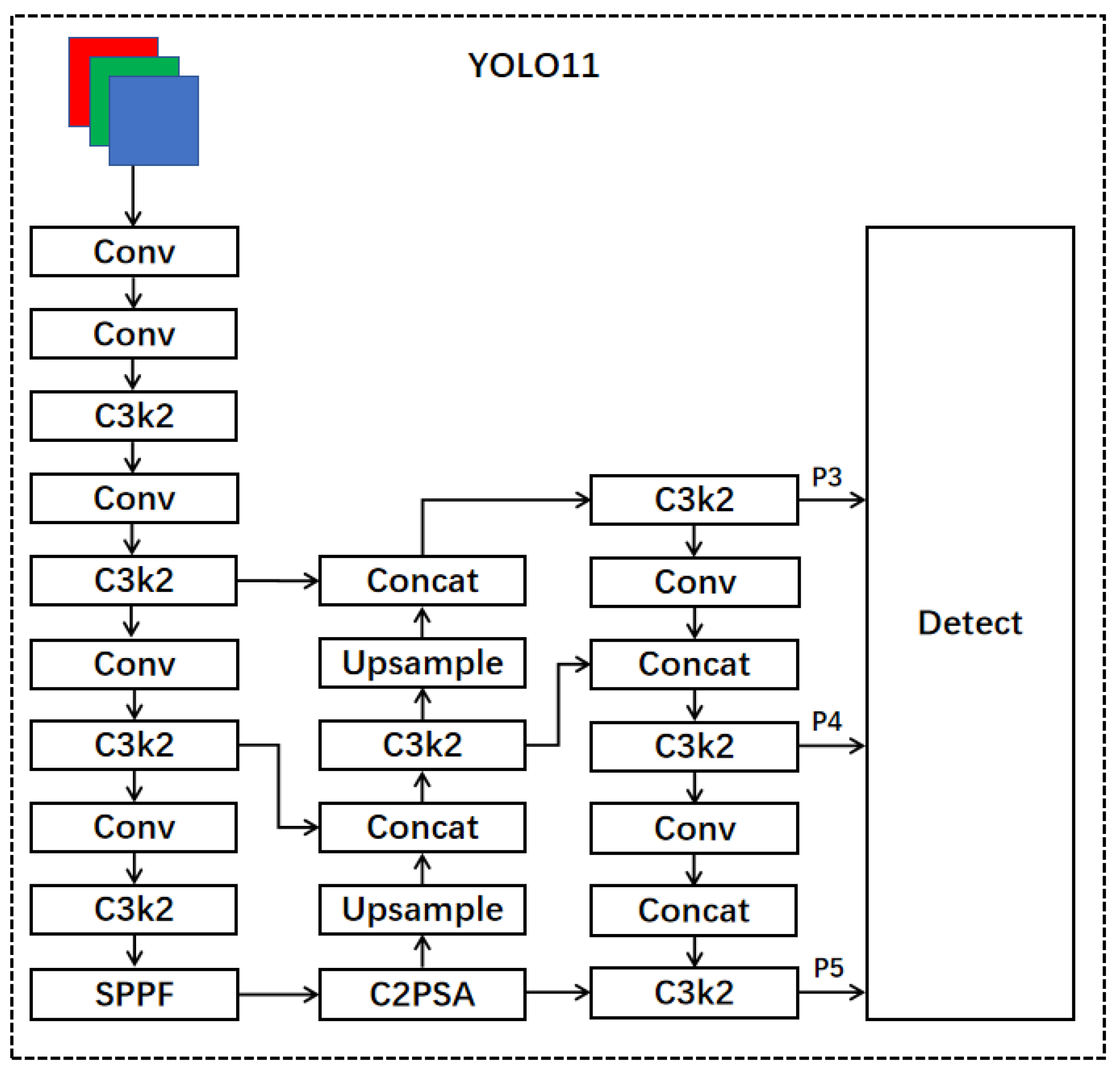 PC-YOLO11s: A Lightweight and Effective Feature Extraction Method for ...