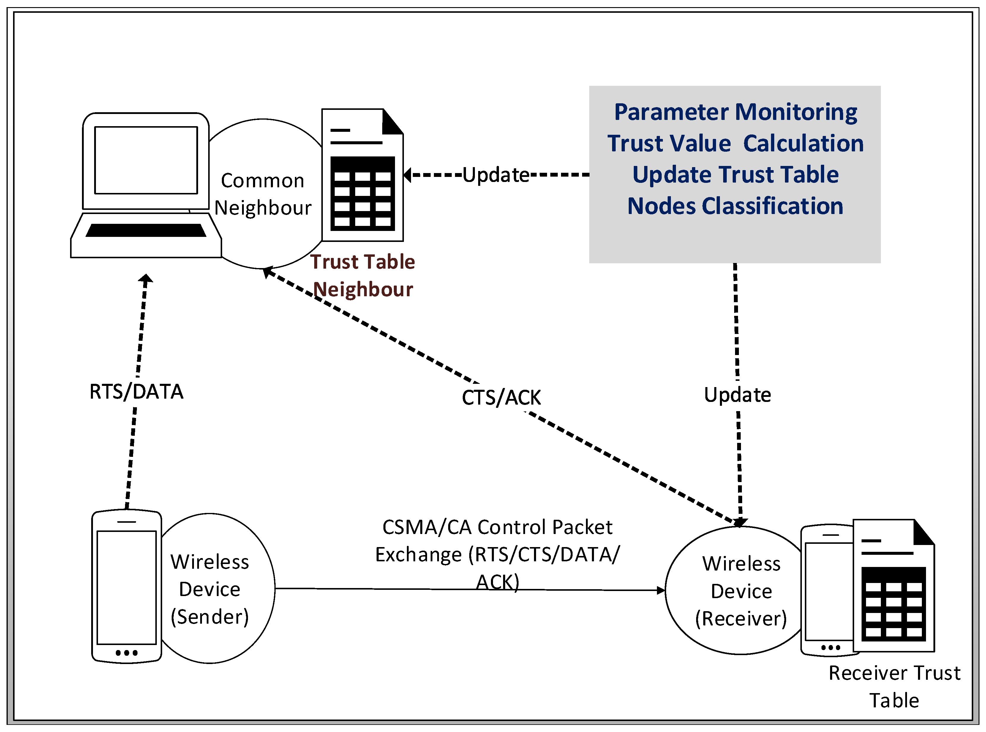Embedding Trust in the Media Access Control Protocol for Wireless Networks