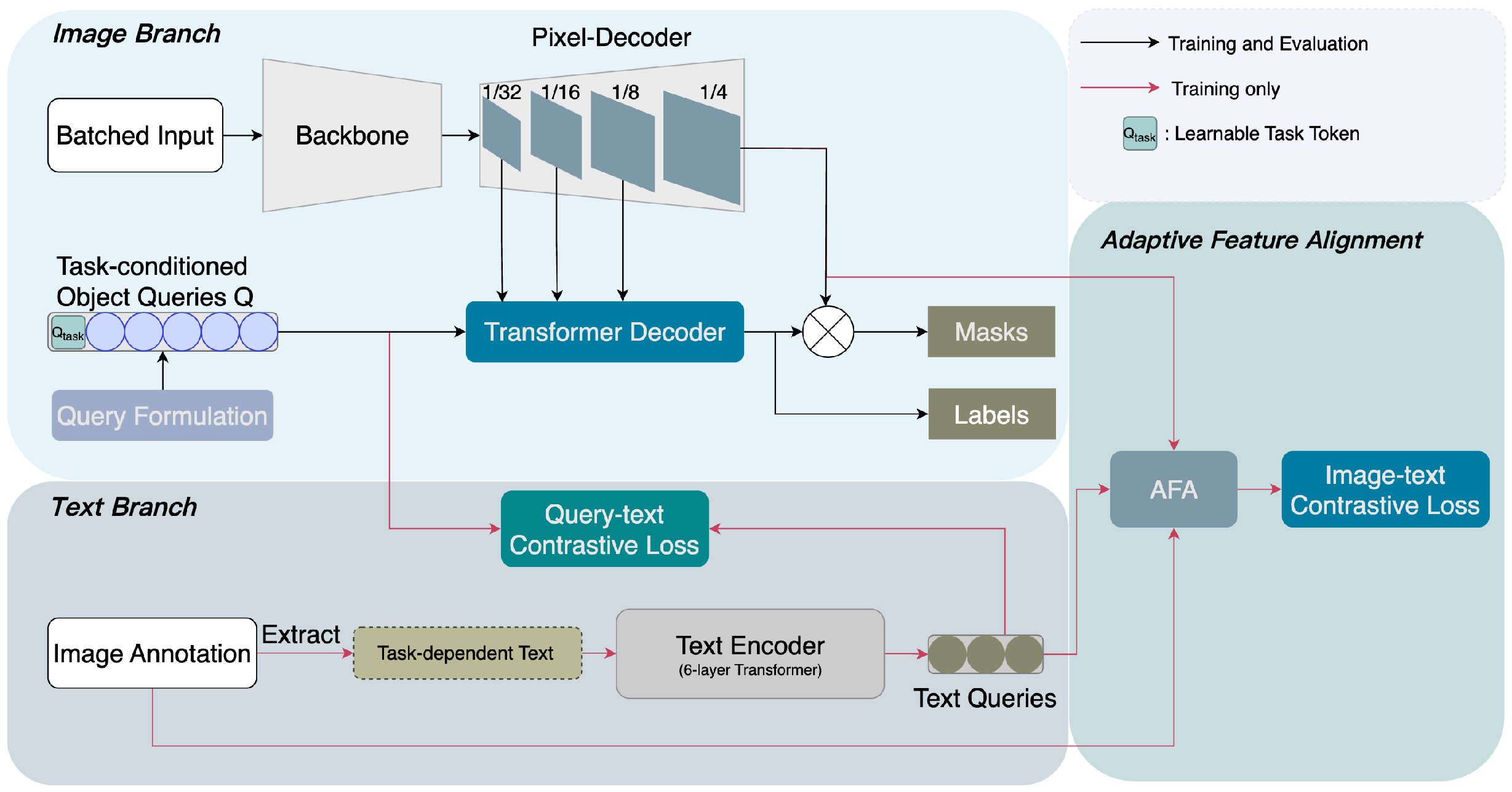 Efficient Multi-Task Training with Adaptive Feature Alignment for Universal Image Segmentation