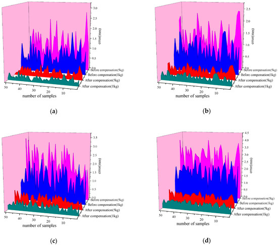 Research on End-Effector Position Error Compensation of Industrial ...