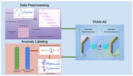Research on a Novel Unsupervised-Learning-Based Pipeline Leak Detection Method Based on Temporal ...