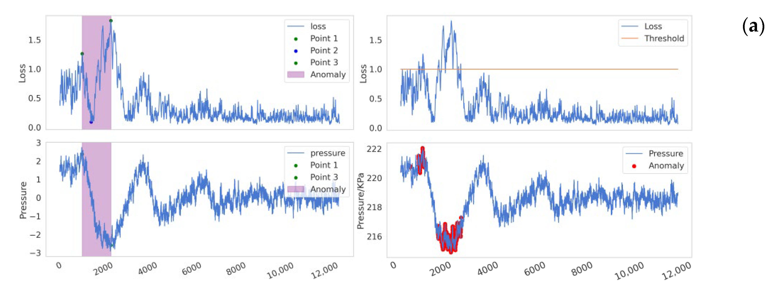 Research on a Novel Unsupervised-Learning-Based Pipeline Leak Detection Method Based on Temporal ...
