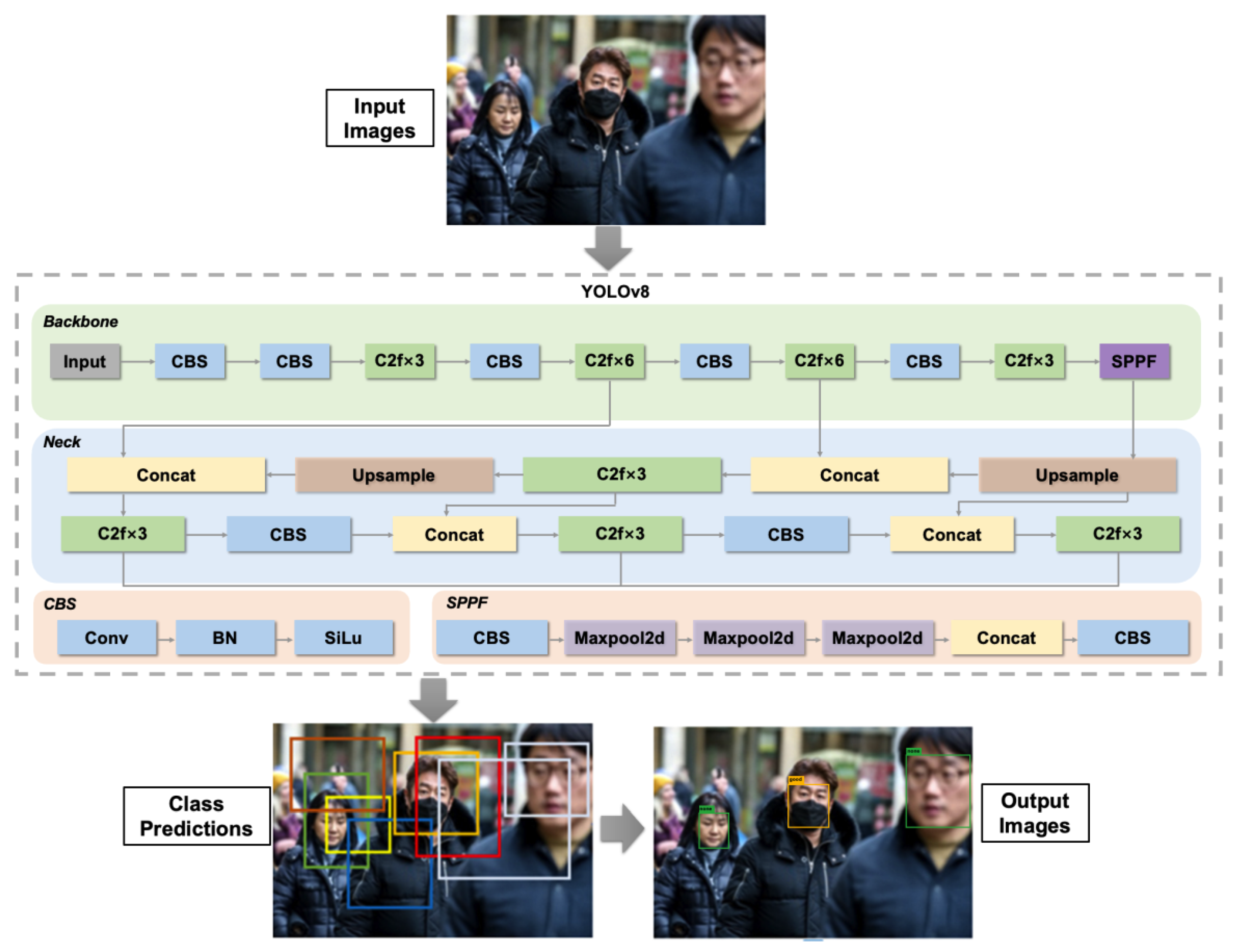 A Review on Face Mask Recognition