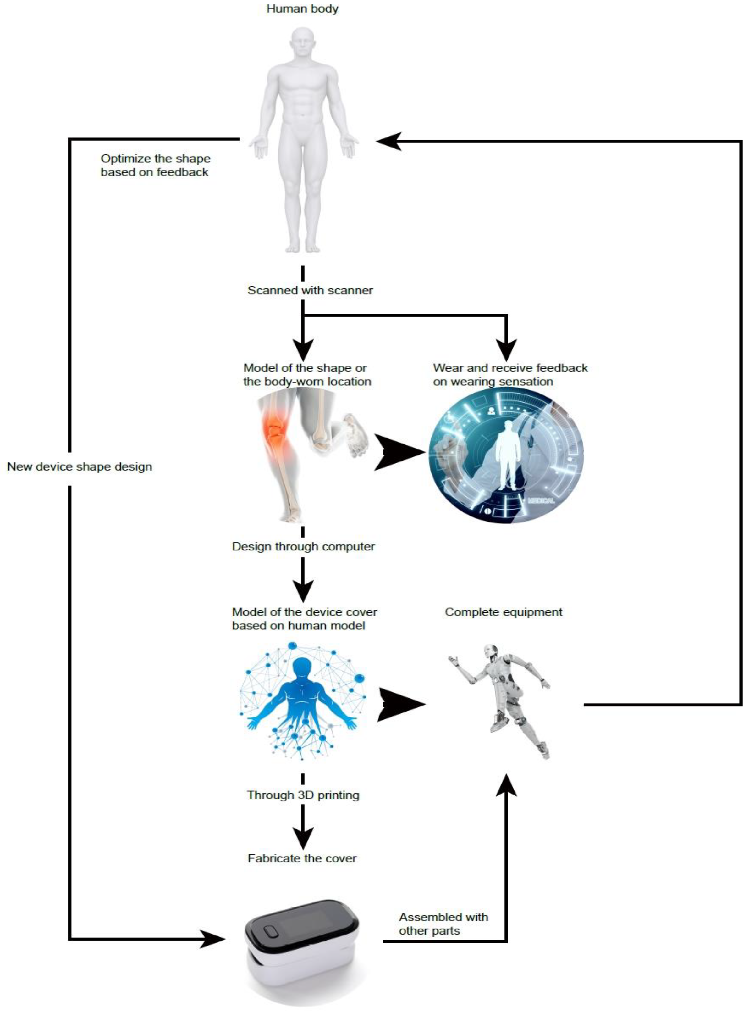 Application of Additive Manufacturing and Deep Learning in Exercise ...