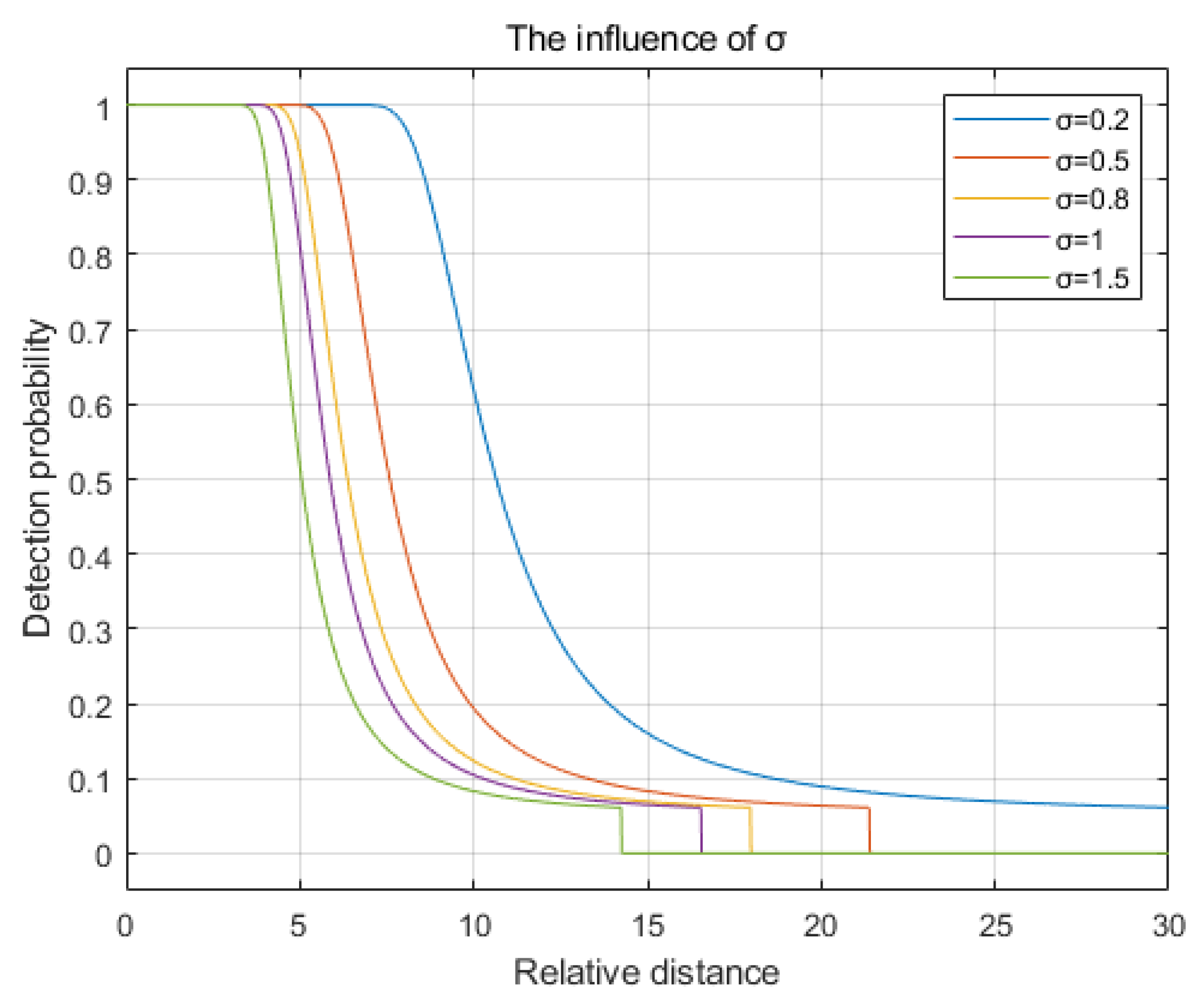 An Optimization Coverage Strategy for Wireless Sensor Network Nodes Based on Path Loss and False ...