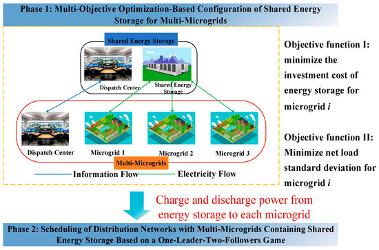 Co-Optimization Operation of Distribution Network-Containing Shared Energy Storage Multi ...