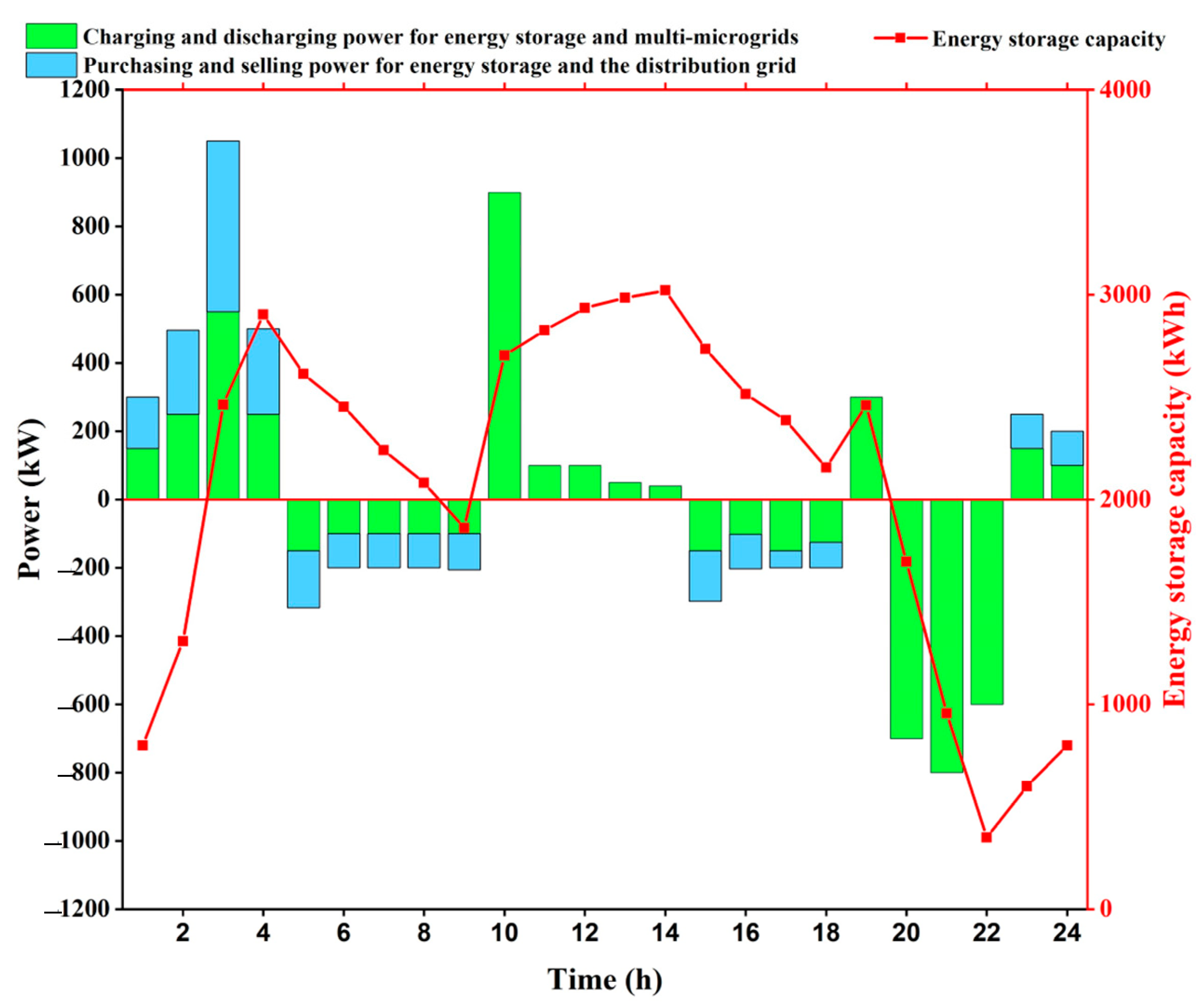 Co-Optimization Operation of Distribution Network-Containing Shared Energy Storage Multi ...