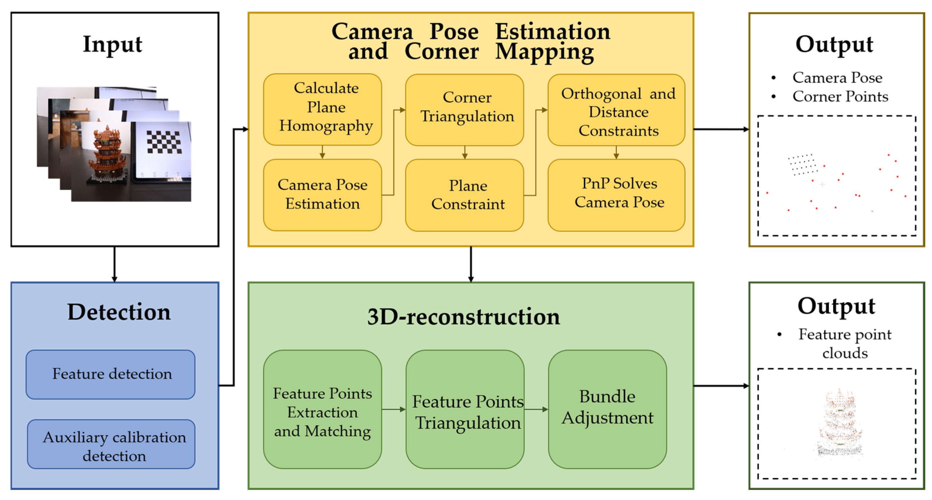 Incremental Structure from Motion for Small-Scale Scenes Based on Auxiliary Calibration
