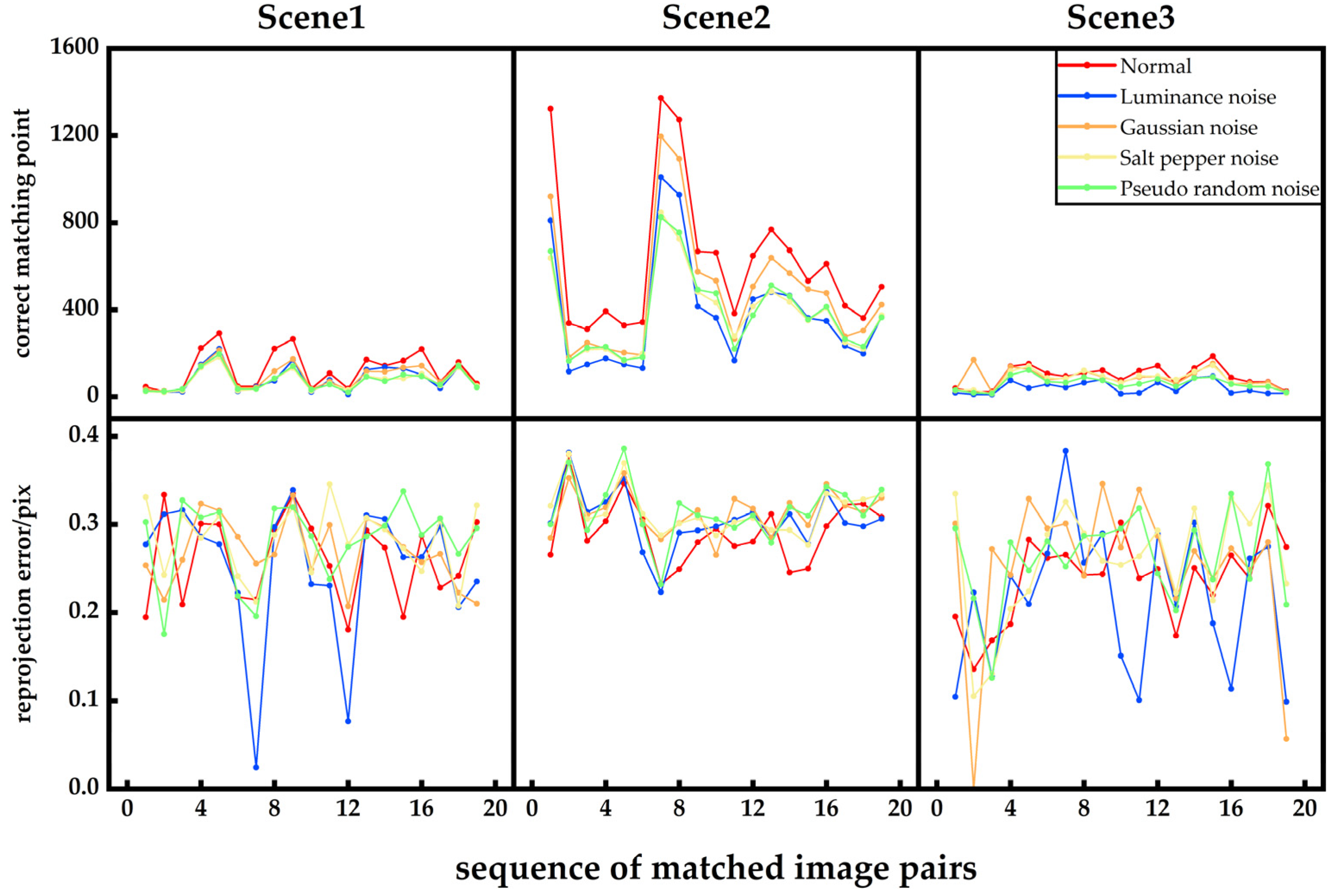 Incremental Structure from Motion for Small-Scale Scenes Based on Auxiliary Calibration