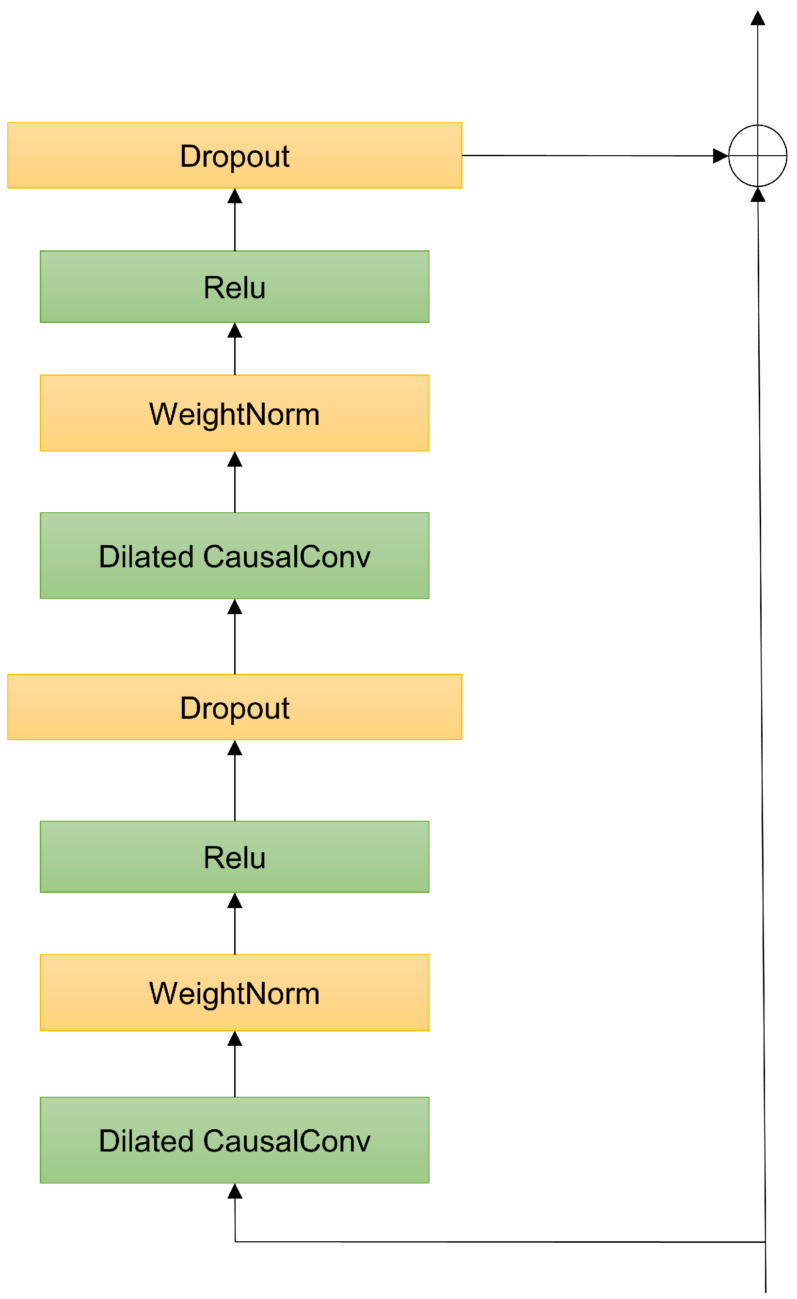 TTSNet: Transformer–Temporal Convolutional Network–Self-Attention with Feature Fusion for ...