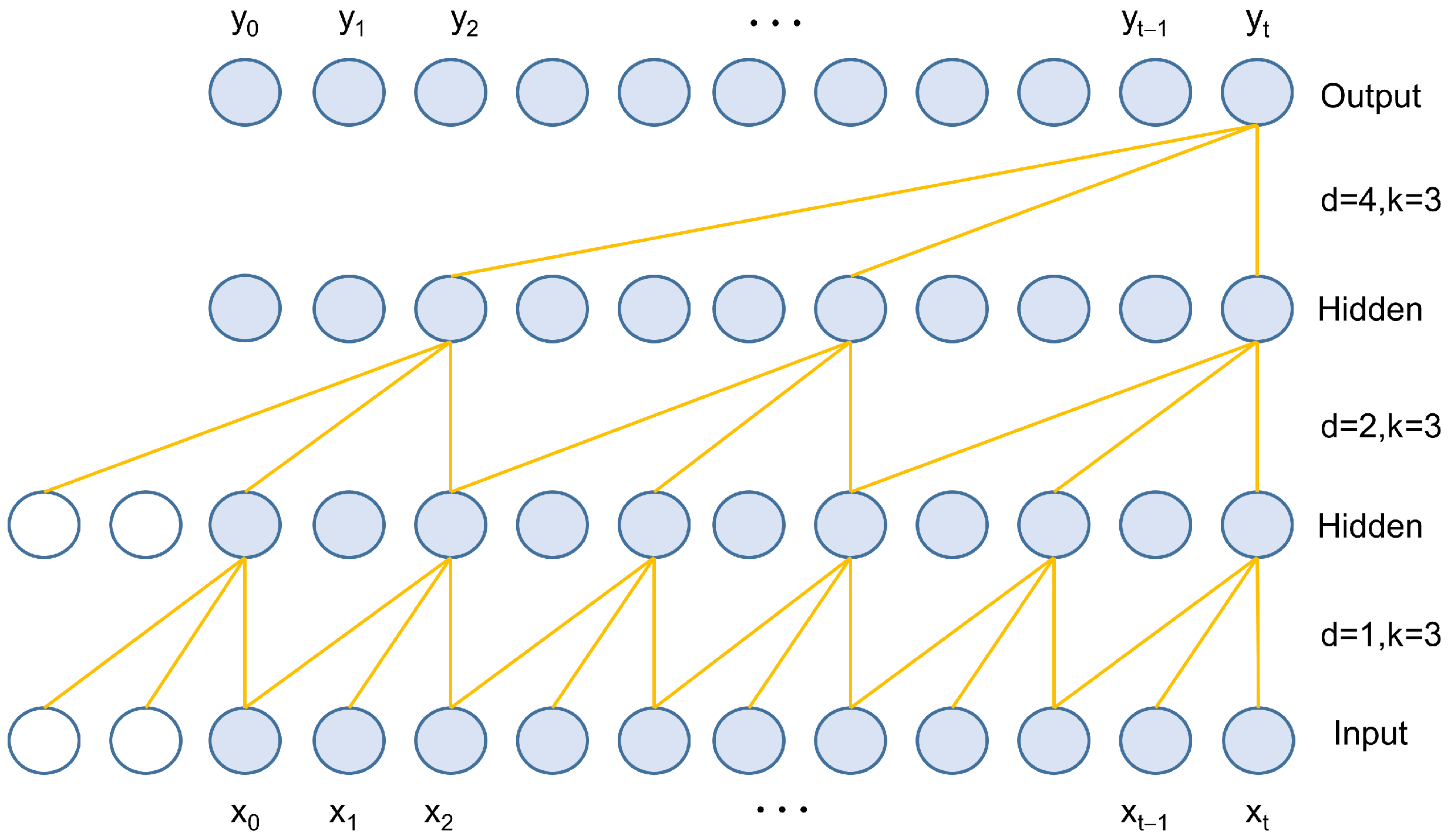 TTSNet: Transformer–Temporal Convolutional Network–Self-Attention with Feature Fusion for ...