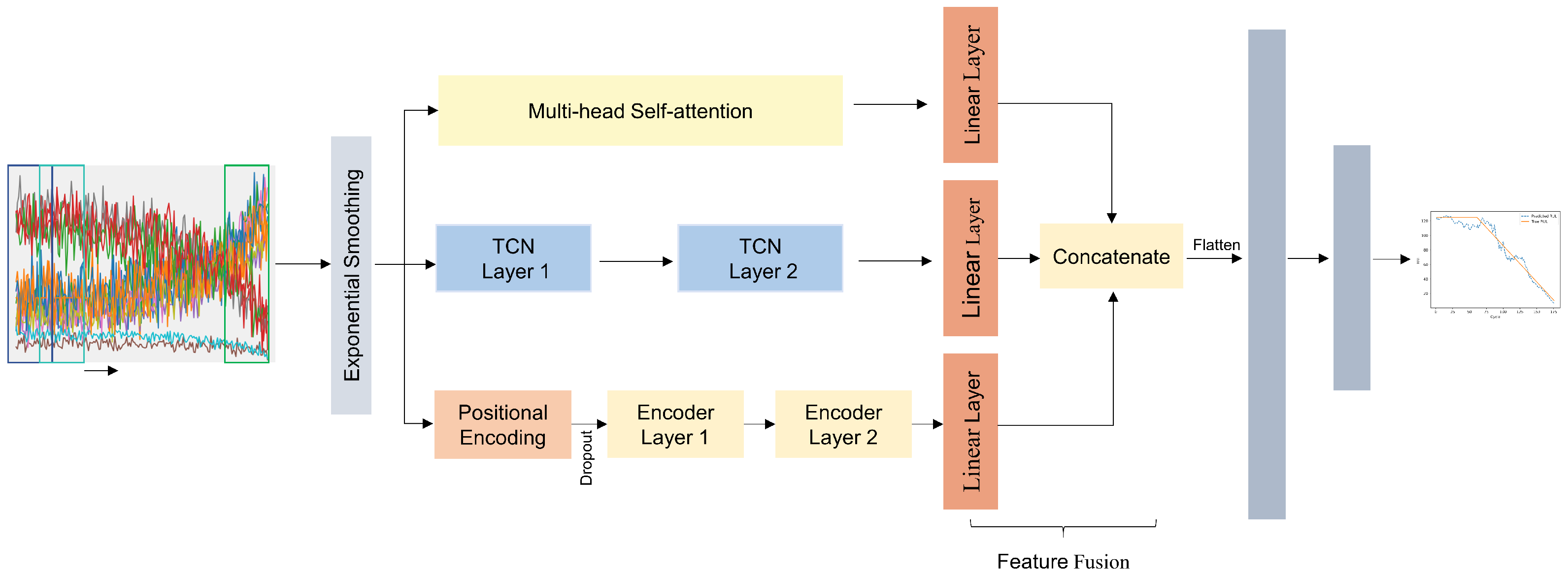 TTSNet: Transformer–Temporal Convolutional Network–Self-Attention with Feature Fusion for ...