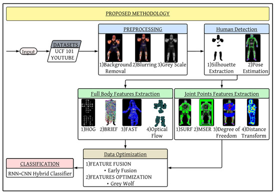 A Hybrid Approach for Sports Activity Recognition Using Key Body Descriptors and Hybrid Deep ...
