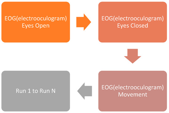 A Synergy of Convolutional Neural Networks for Sensor-Based EEG Brain–Computer Interfaces to ...
