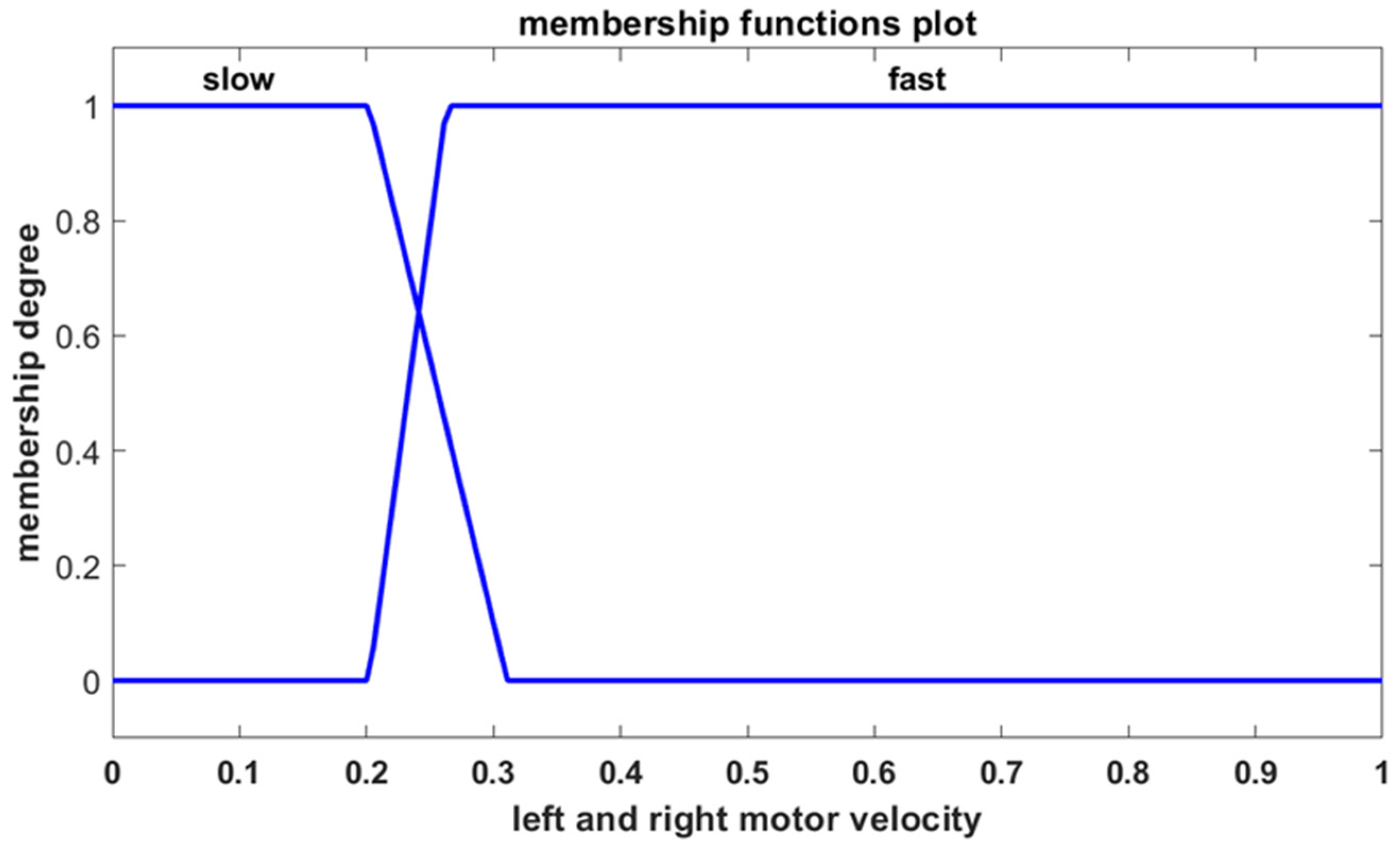 A Fuzzy Control Strategy for Multi-Goal Autonomous Robot Navigation
