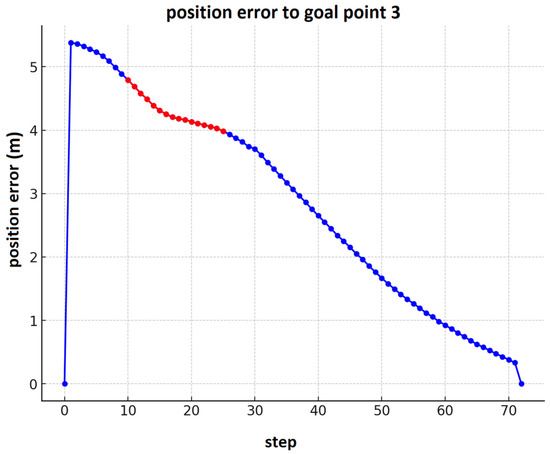 A Fuzzy Control Strategy for Multi-Goal Autonomous Robot Navigation