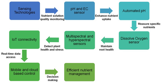 Trends of Soil and Solution Nutrient Sensing for Open Field and ...