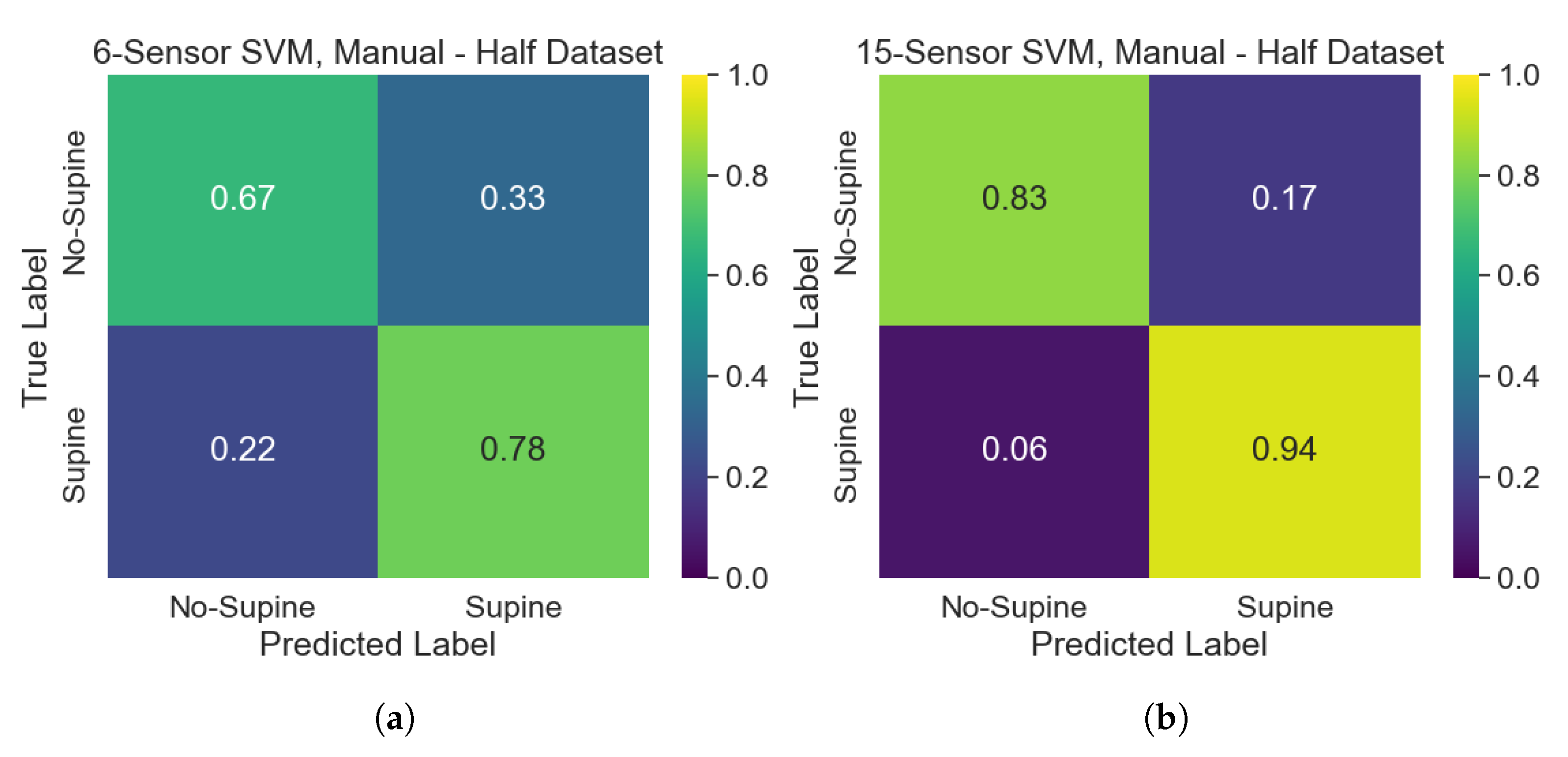 Sleep Posture Detection via Embedded Machine Learning on a Reduced Set of Pressure Sensors