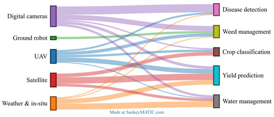 A Review of CNN Applications in Smart Agriculture Using Multimodal Data
