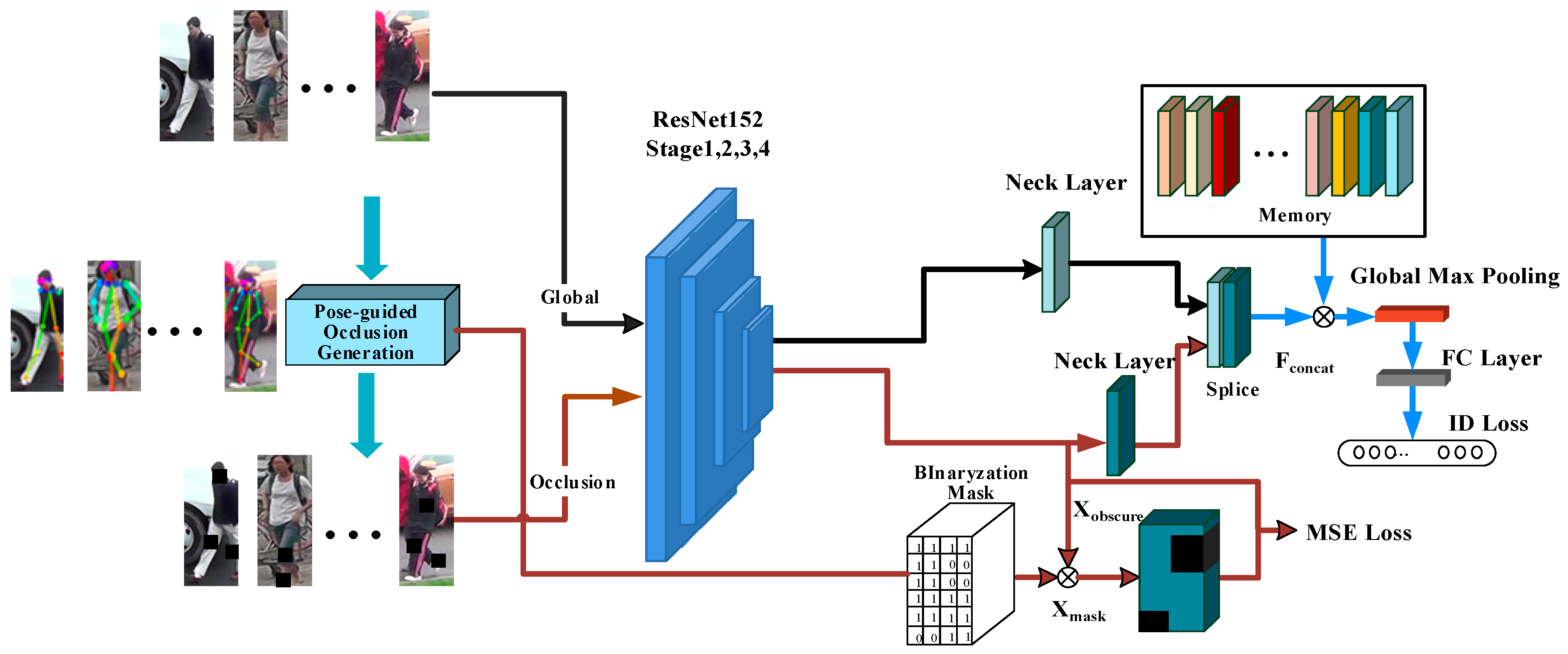 Cross-Domain Person Re-Identification Based on Multi-Branch Pose-Guided Occlusion Generation
