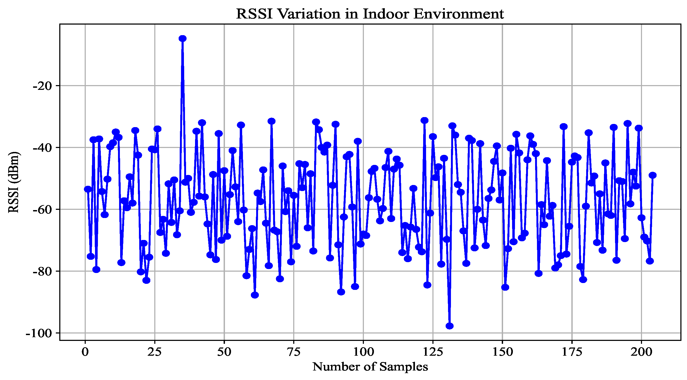 Enhancing Localization Accuracy and Reducing Processing Time in Indoor Positioning Systems: A ...